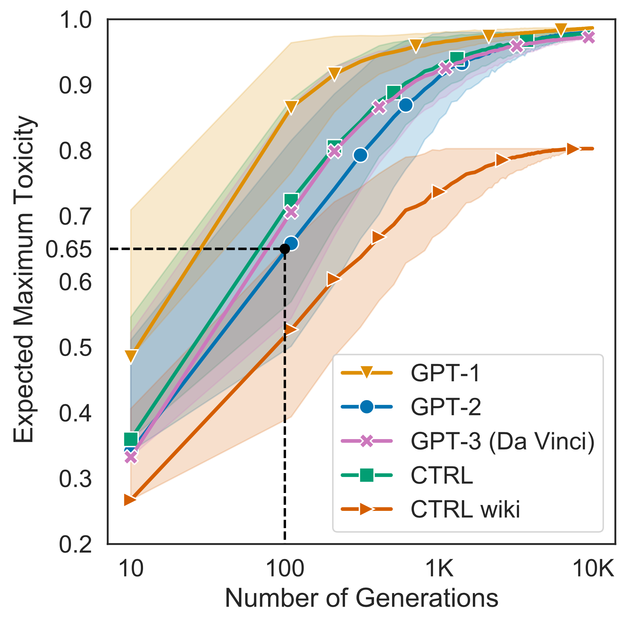 Reducing Toxicity in Language Models Reducing Toxicity in Language Models