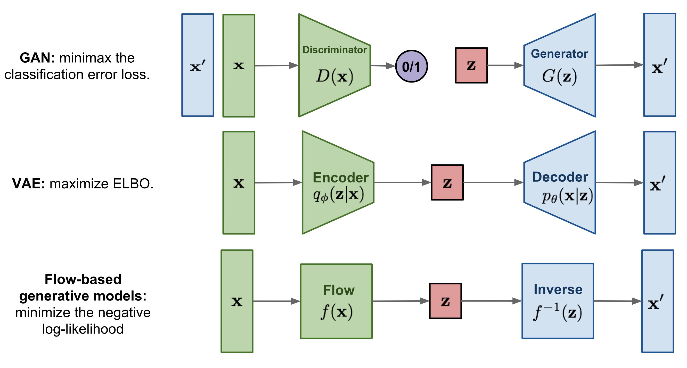 Flow based Deep Generative Models Lil Log
