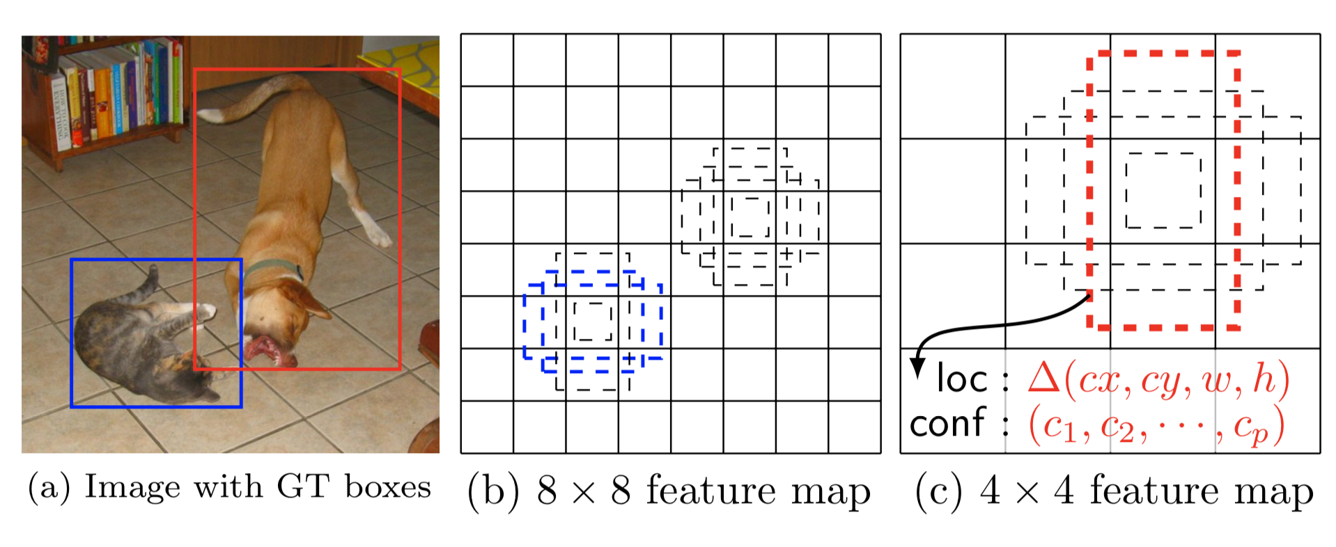 Object Detection Part 4 Fast Detection Models Lil Log