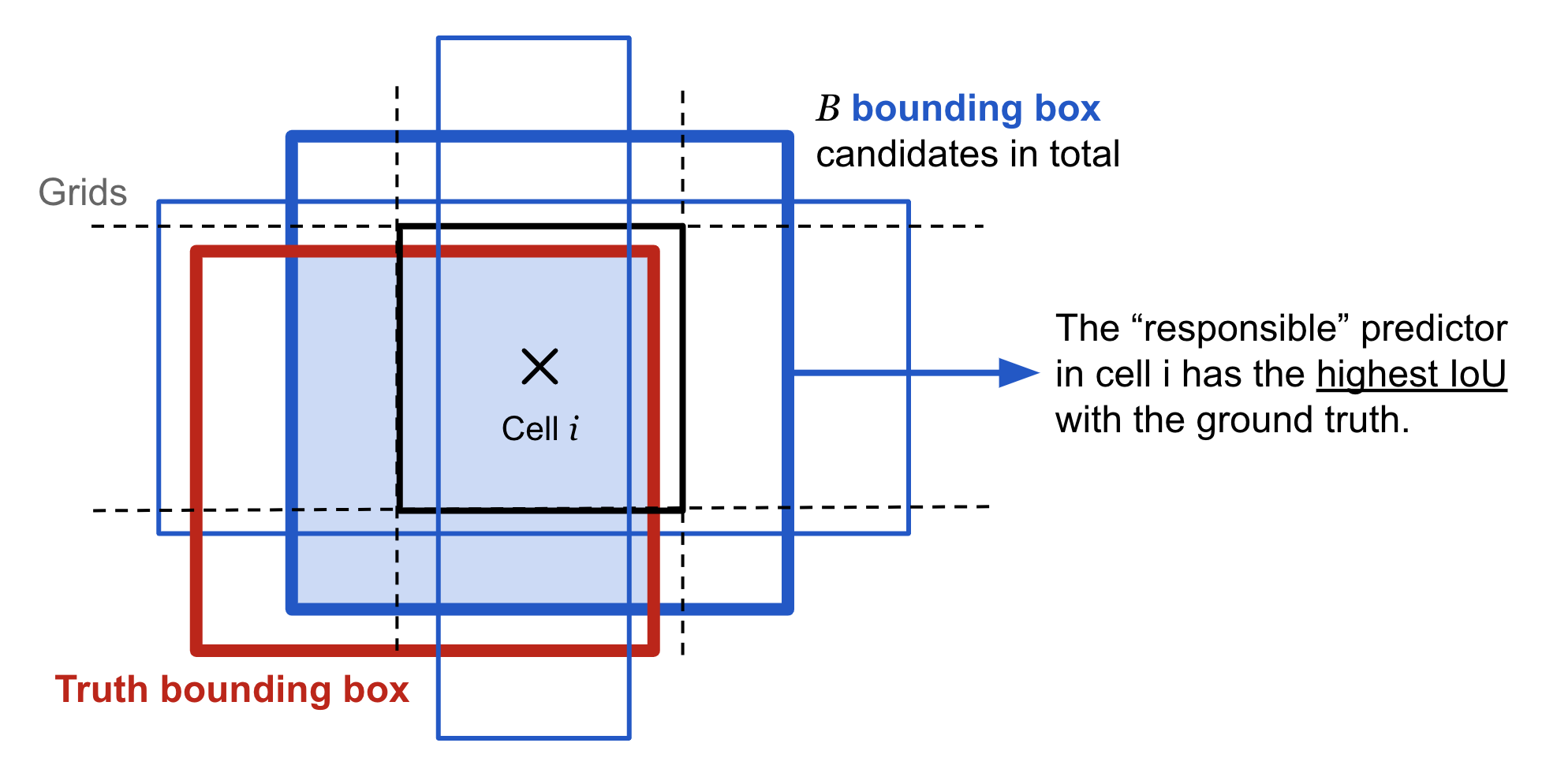 Object Detection Part 4 Fast Detection Models Lil Log