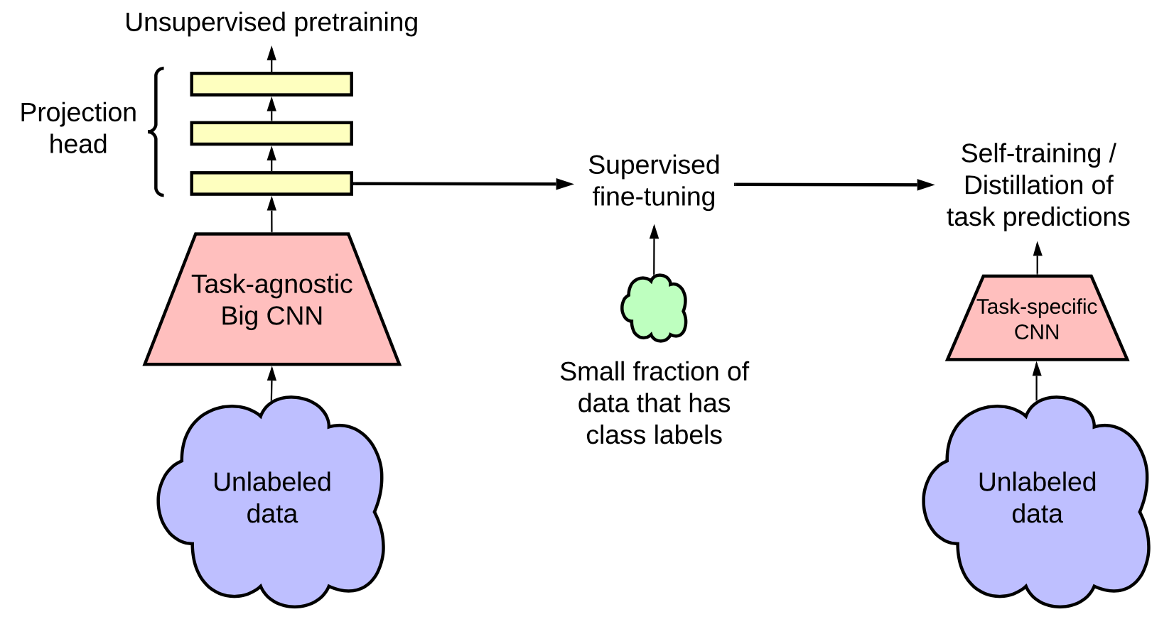 Learning With Not Enough Data Part 1 Semi Supervised Learning Lil Log